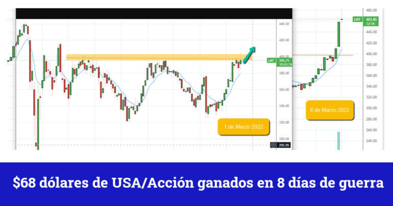 Ganando $370 dólares en 6 días con las caídas